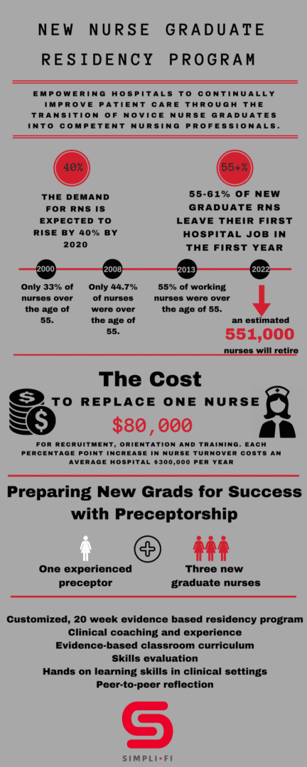 Infographic: SimpliFi's New Nurse Graduate Residency Program - Simplifi